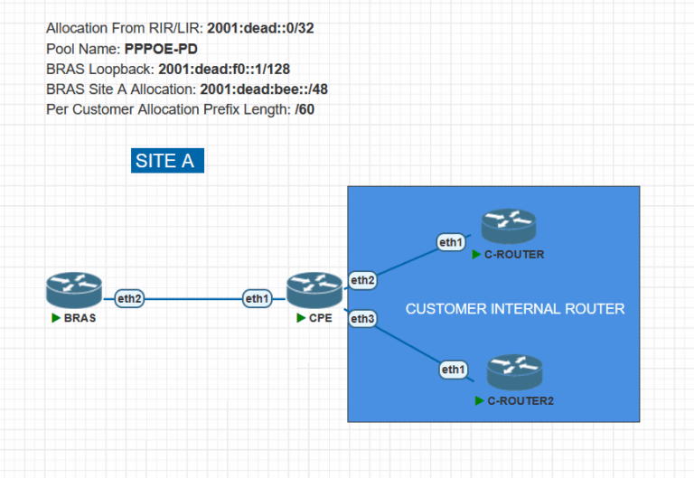 IPv6 Prefix Delegation Pada PPPoE – MikroTik – Blog Warscloud